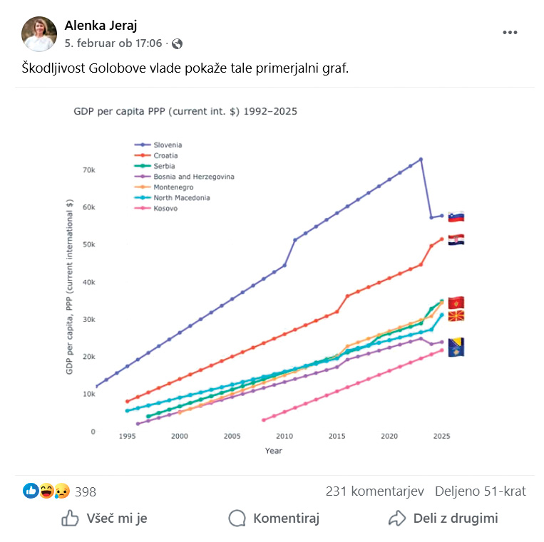 Lažnivi graf Alenke Jeraj | MLADINA.si